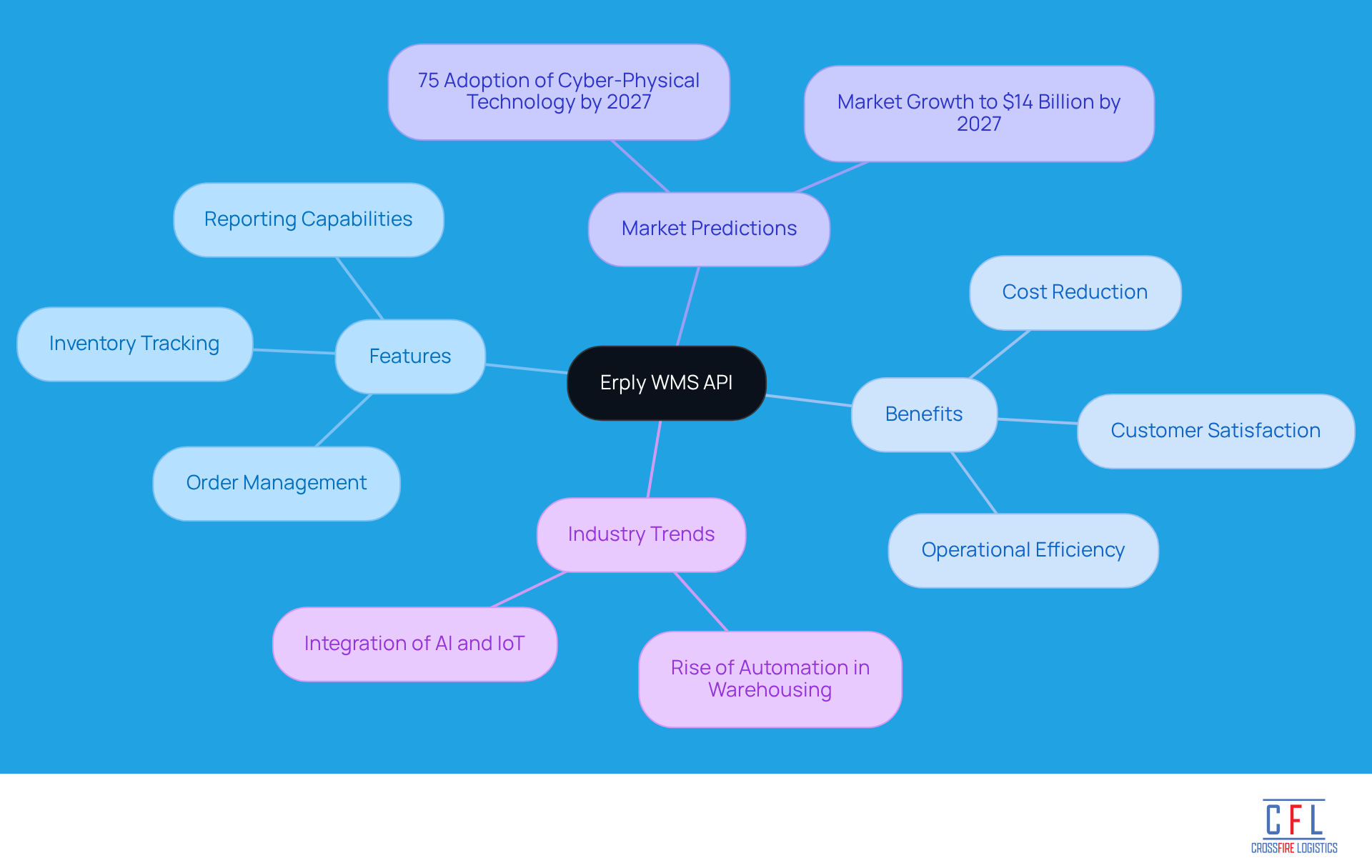 The central node represents the Erply WMS API, with branches showing its features, benefits, market predictions, and industry trends. Each branch highlights how these elements contribute to improved warehouse management.