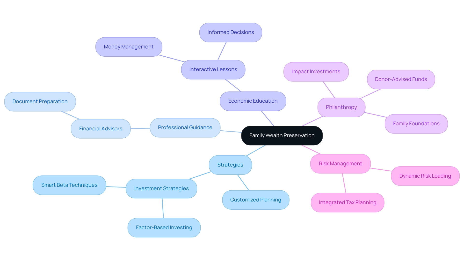 The central node represents the overall theme, with branches indicating key strategies and their respective subcategories related to preserving family wealth.