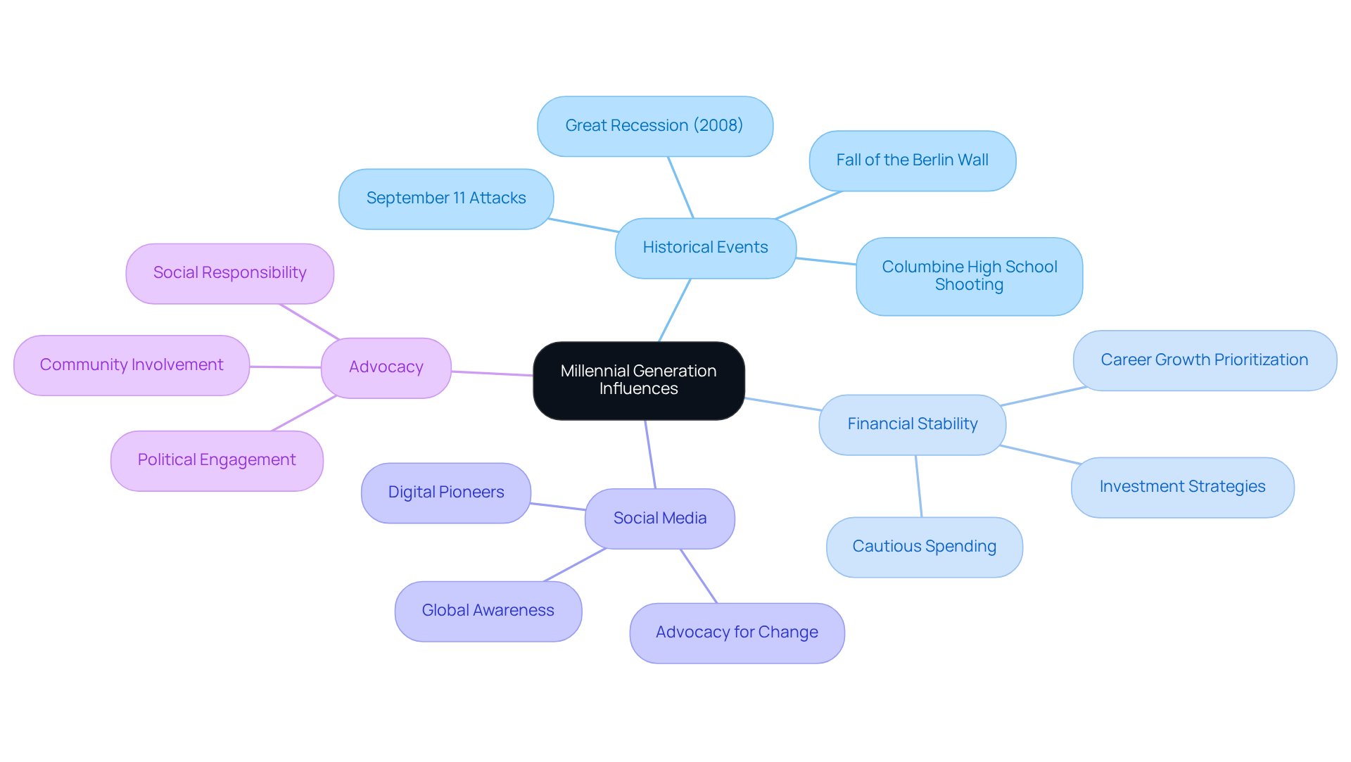 What Years Are Millennial Generation? Key Traits and Context - Bright ...