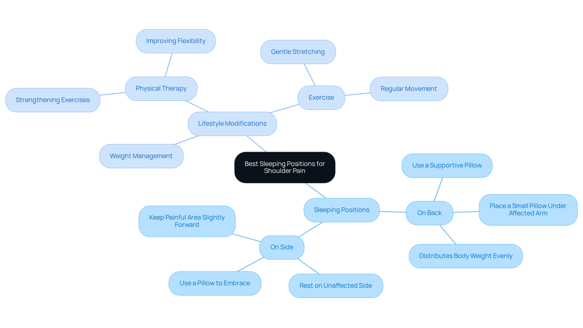 This mindmap shows the best sleeping positions to help with shoulder pain and additional lifestyle changes that can improve your comfort. Start at the center with the main topic, then follow the branches to explore different positions and modifications that can lead to better sleep and less discomfort. This mindmap shows the best sleeping positions to help with shoulder pain and additional lifestyle changes that can improve your comfort. Start at the center with the main topic, then follow the branches to explore different positions and modifications that can lead to better sleep and less discomfort.