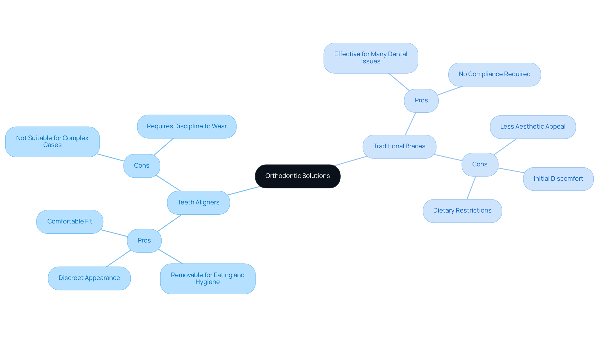 This mindmap shows the two main orthodontic options: teeth aligners and traditional braces. Each option has its pros and cons, helping you understand their differences and benefits at a glance.