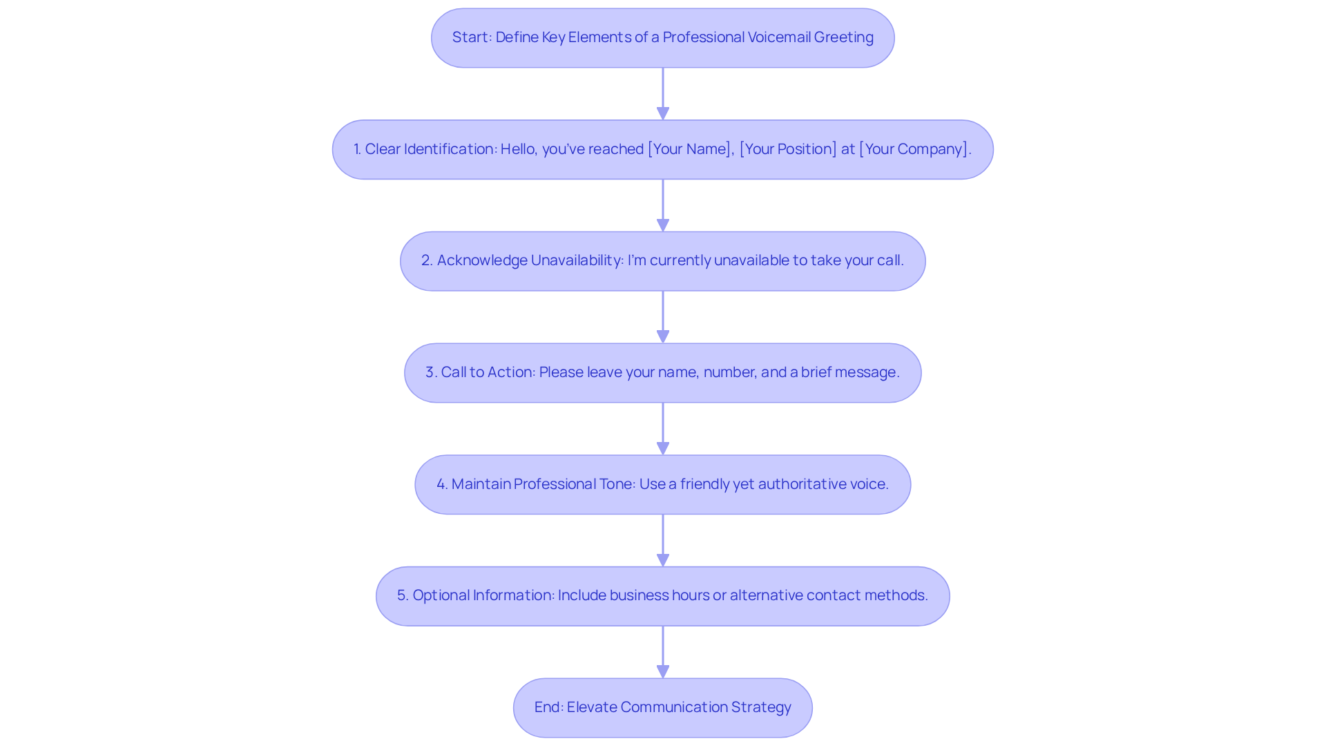Follow the boxes in order to create an effective voicemail greeting. Each step builds on the previous one, ensuring your message is clear, professional, and inviting.