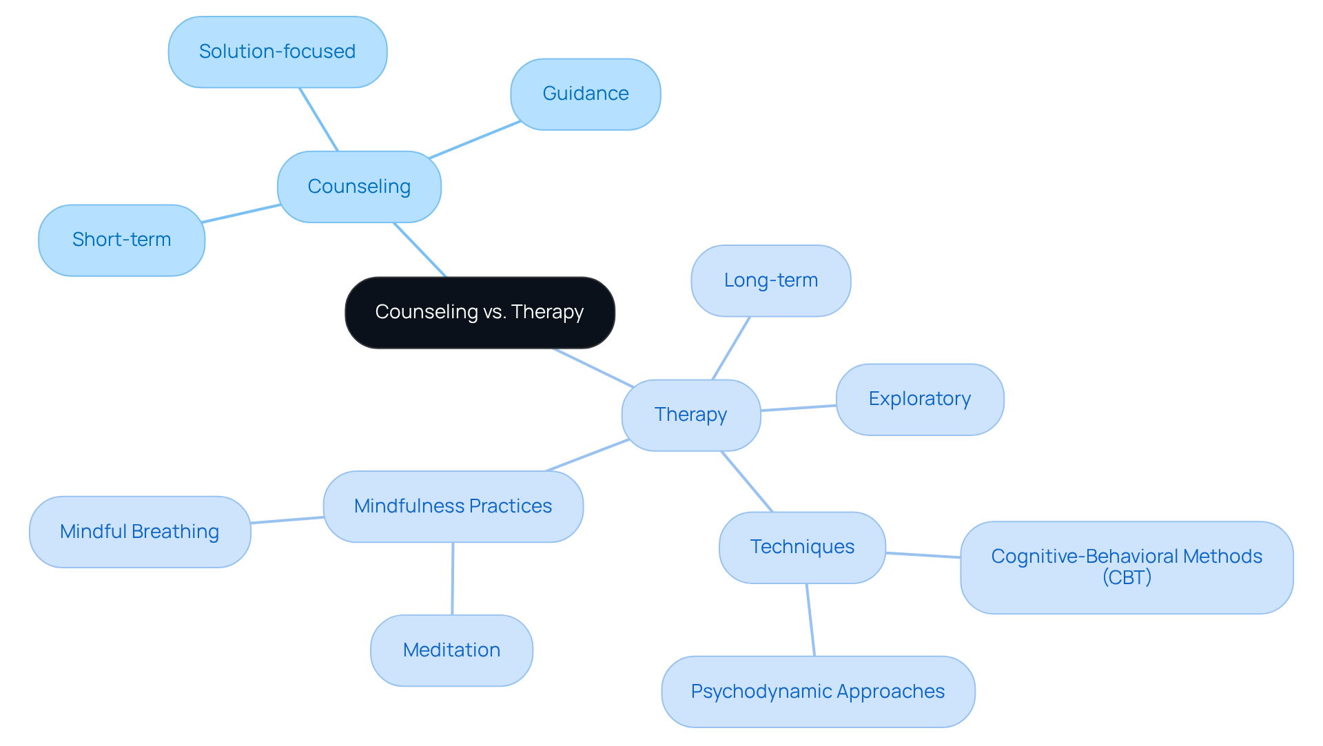 The central idea is the comparison between counseling and therapy. Each branch represents key characteristics and techniques associated with each approach, helping you understand how they differ.