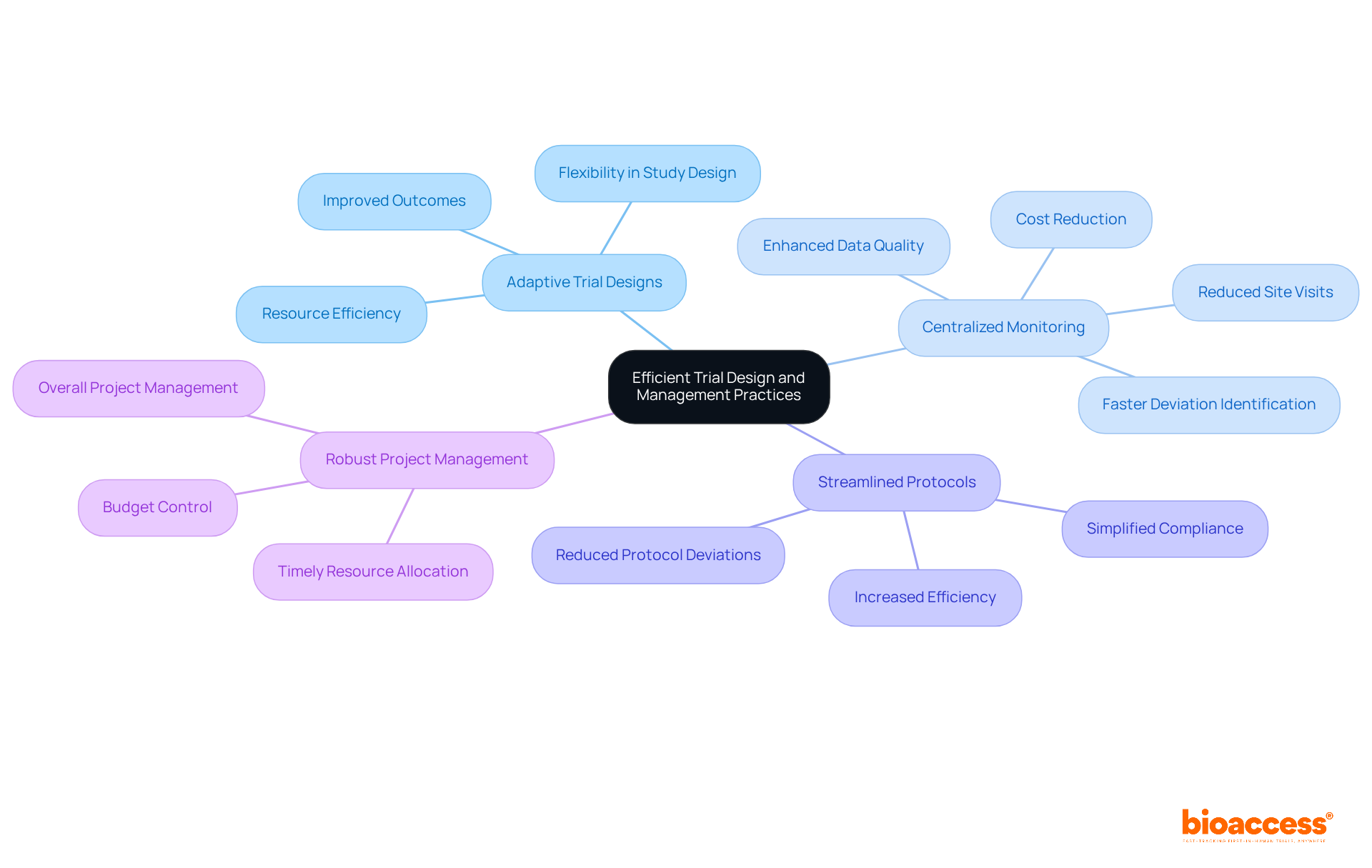 The central node represents the main topic, while the branches show different strategies. Each sub-branch highlights specific benefits, helping you understand how these practices contribute to reducing costs and improving trial efficiency.