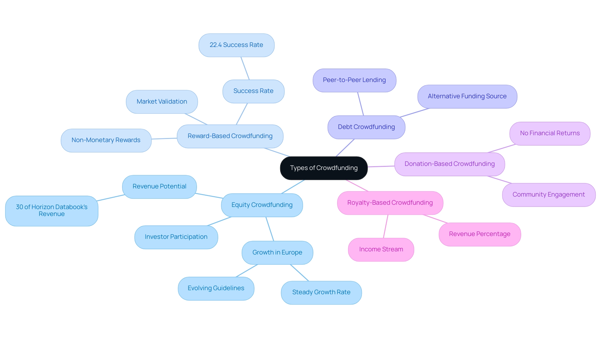 Each branch represents a type of crowdfunding, with sub-branches detailing specific characteristics, benefits, or statistics related to that type.