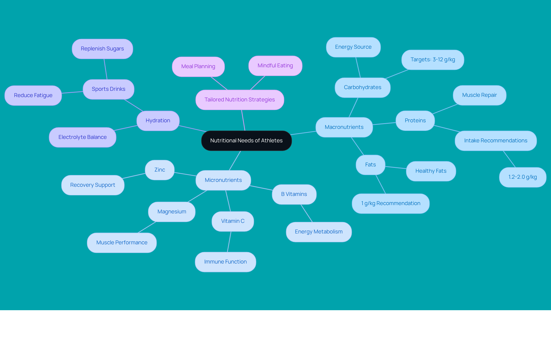 The central node represents the overall nutritional needs of athletes, while the branches show the different categories of nutrients and strategies that contribute to their performance and health.