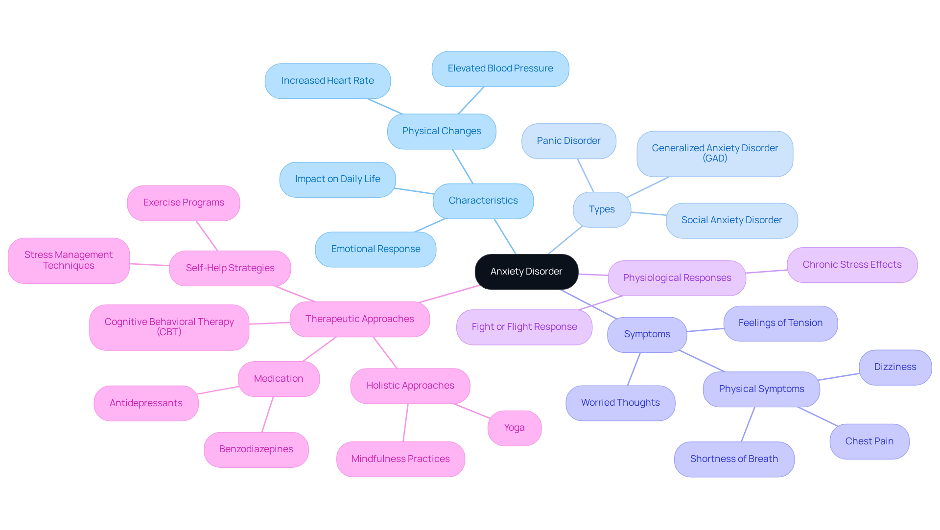 The center represents anxiety as a disorder, with branches showing its characteristics, types, symptoms, and ways to seek help. Each branch helps you understand different facets of anxiety and how they connect.