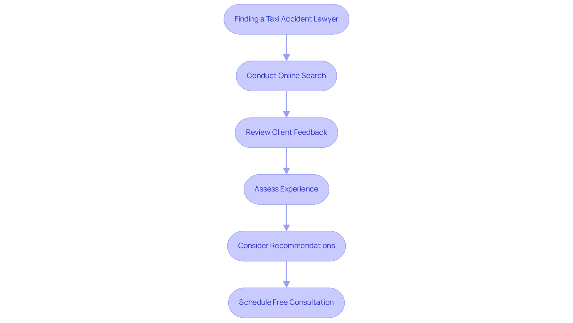 This flowchart guides you through the process of finding a taxi accident lawyer. Start at the top and follow the arrows to see each step you should take, from searching online to scheduling a consultation.