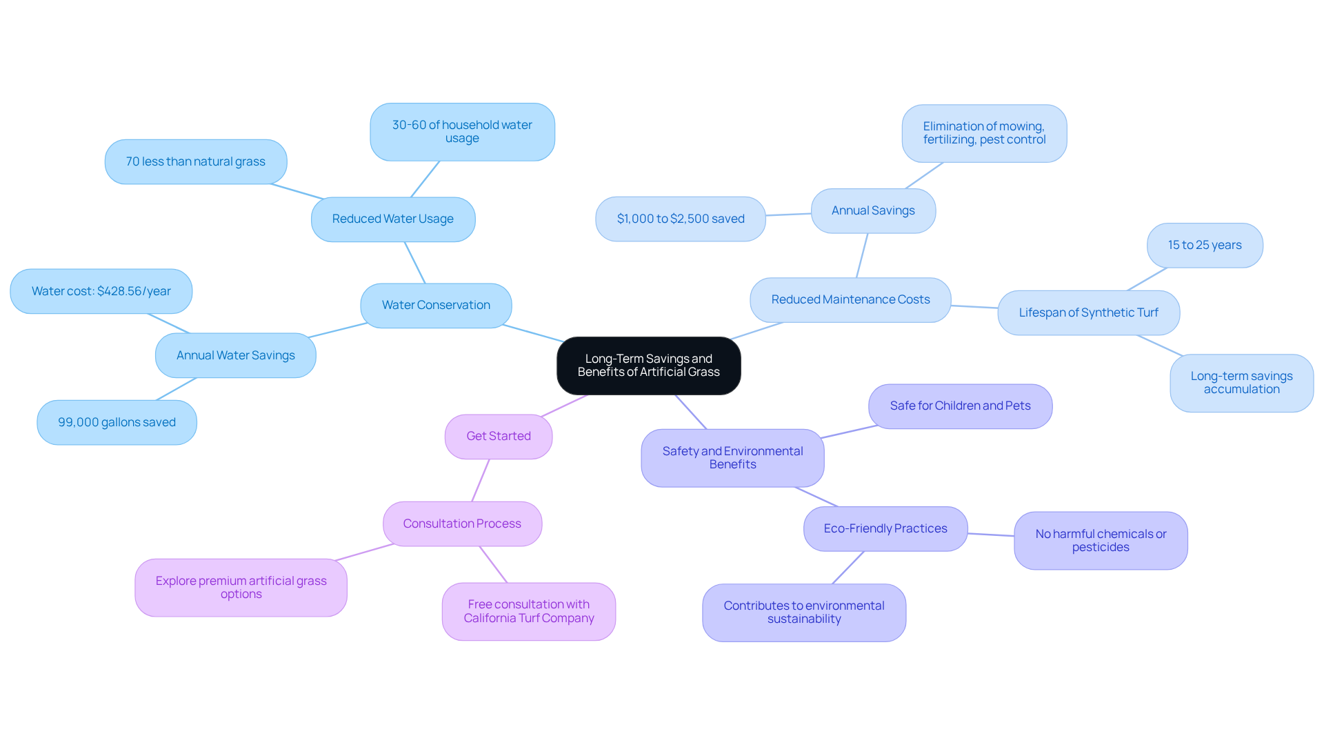 The center represents the overall theme of long-term savings and benefits, while the branches show specific advantages. Each sub-point provides additional details, helping you understand why synthetic turf is a smart choice.
