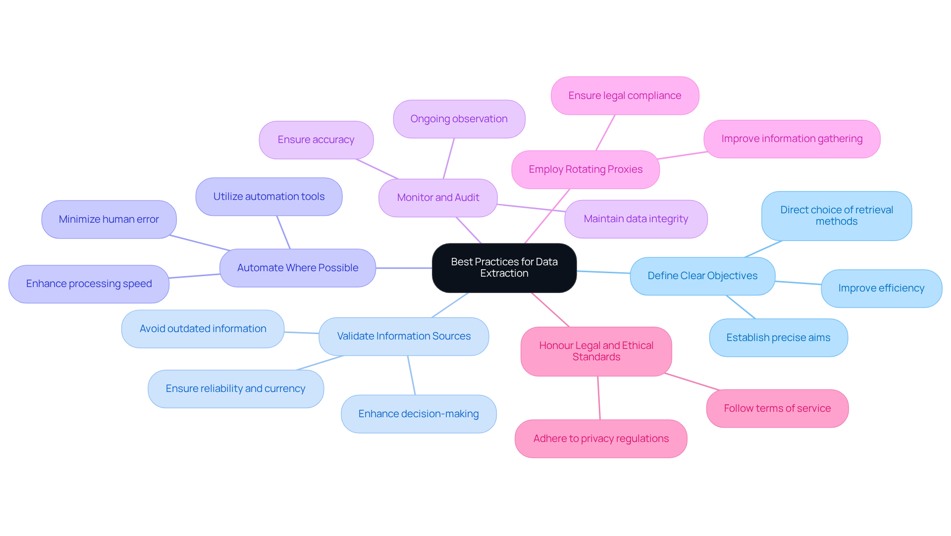 The center shows the main topic, and each branch represents a specific best practice. Follow the branches to see how each practice contributes to successful data extraction. The center shows the main topic, and each branch represents a specific best practice. Follow the branches to see how each practice contributes to successful data extraction.
