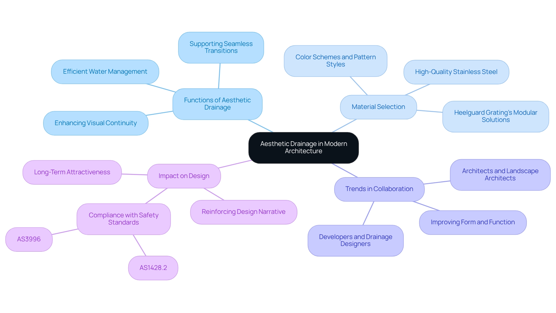 Start at the center with the main topic, then follow the branches to explore functions, materials, trends, and impacts, making it easy to see how everything connects in the architectural narrative.