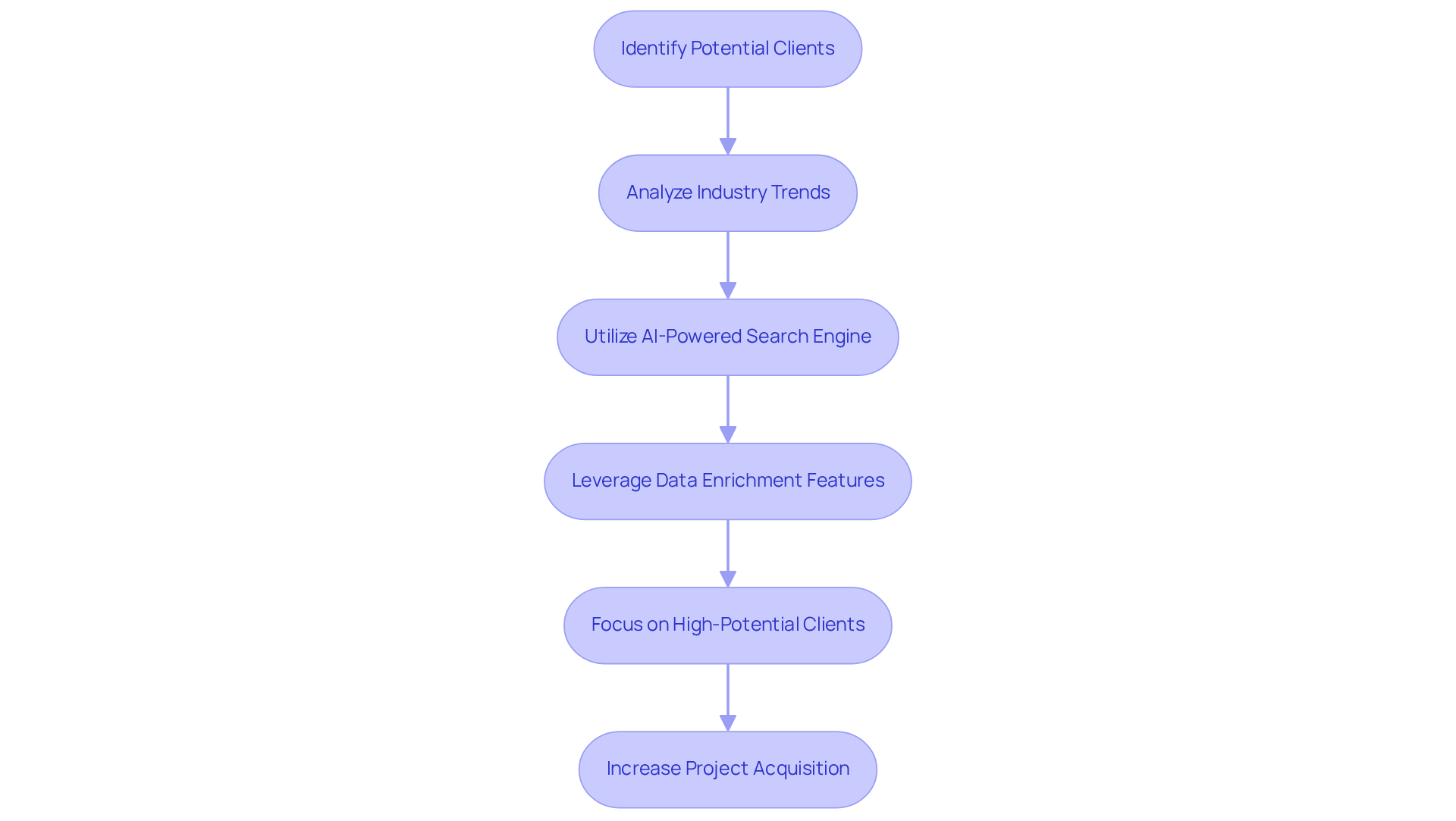 Follow the arrows to see how the consulting firm improved its client outreach. Each step shows a key action that contributed to their success in generating leads and acquiring projects.