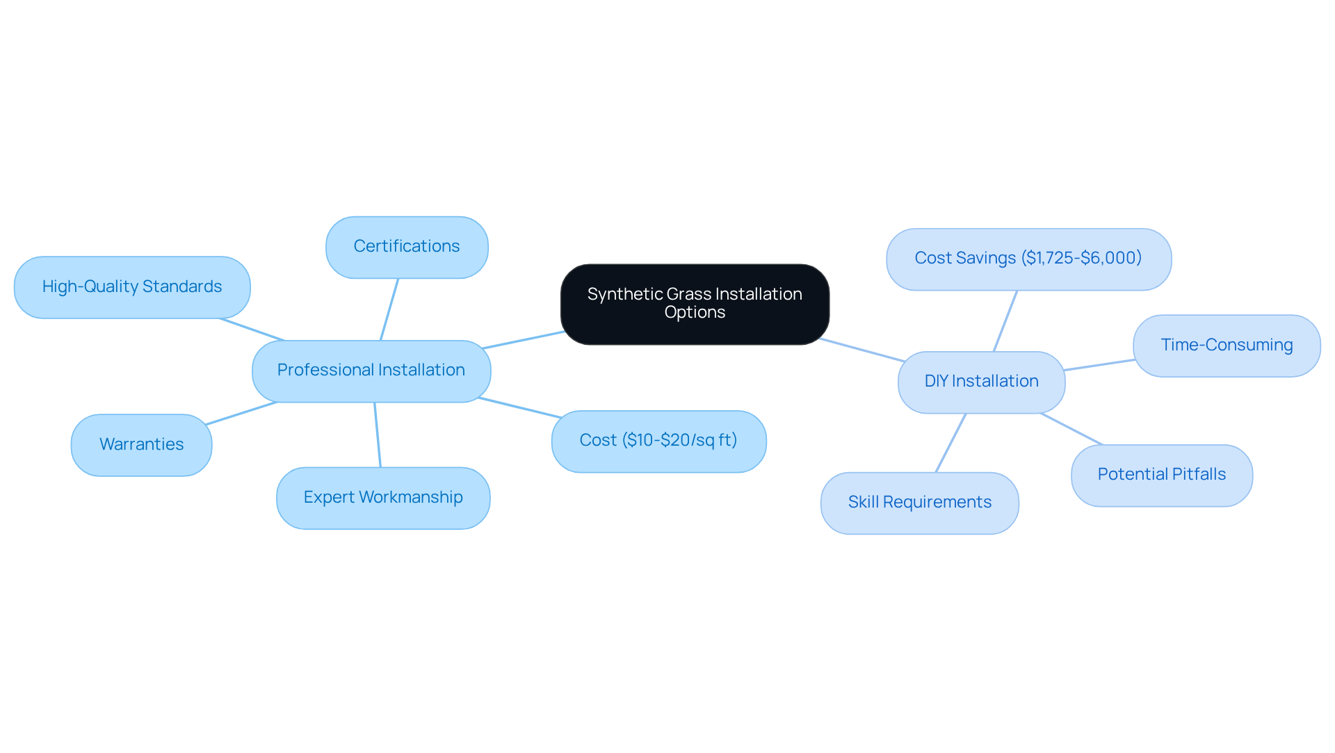 This mindmap helps you visualize the key differences between hiring professionals and doing it yourself for synthetic grass installation. Each branch shows important factors to consider, like costs, benefits, and potential challenges. Follow the branches to see what each option entails! This mindmap helps you visualize the key differences between hiring professionals and doing it yourself for synthetic grass installation. Each branch shows important factors to consider, like costs, benefits, and potential challenges. Follow the branches to see what each option entails!