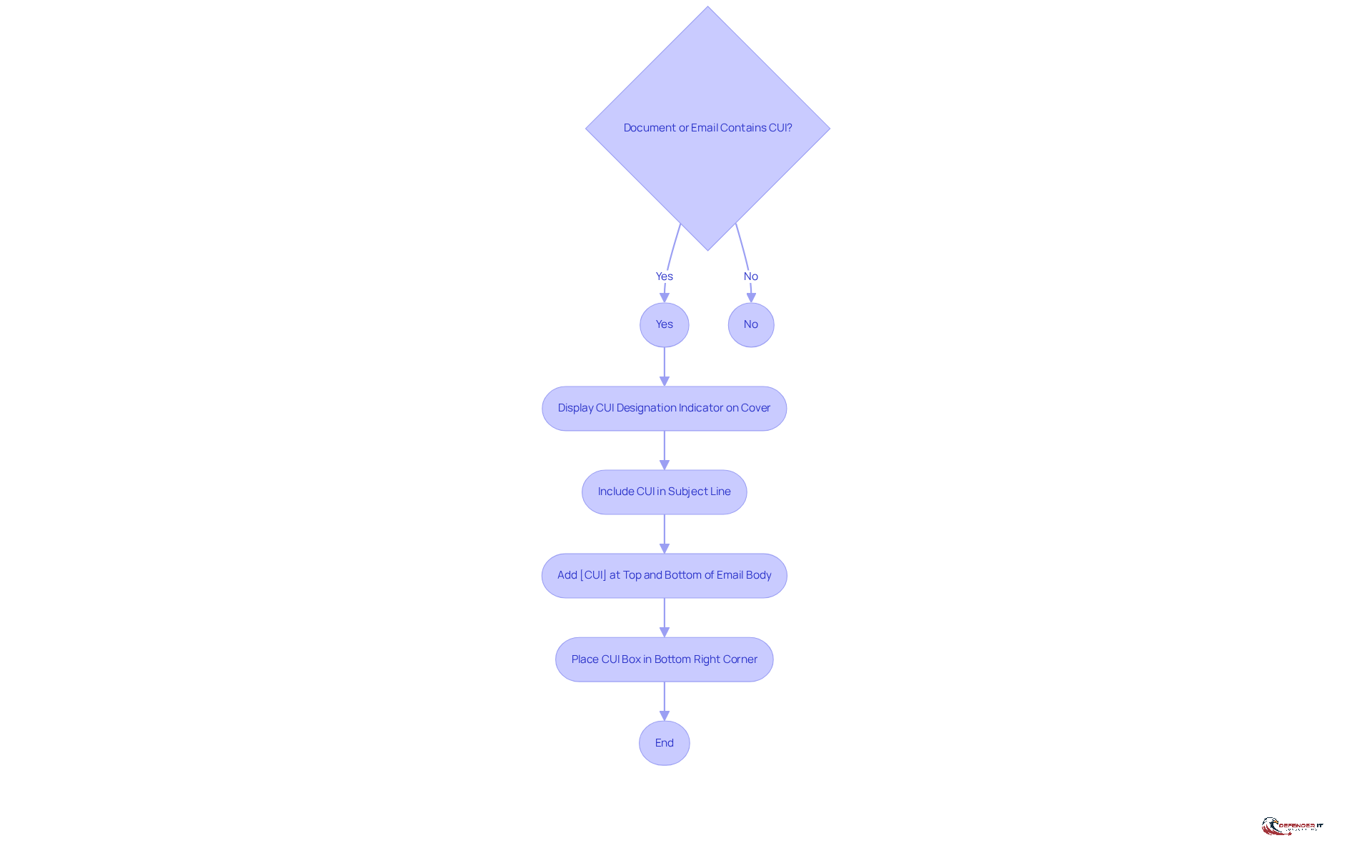 Follow the arrows to see the steps for marking documents and emails containing CUI. Each box represents an action you need to take to ensure sensitive information is properly handled. Follow the arrows to see the steps for marking documents and emails containing CUI. Each box represents an action you need to take to ensure sensitive information is properly handled.