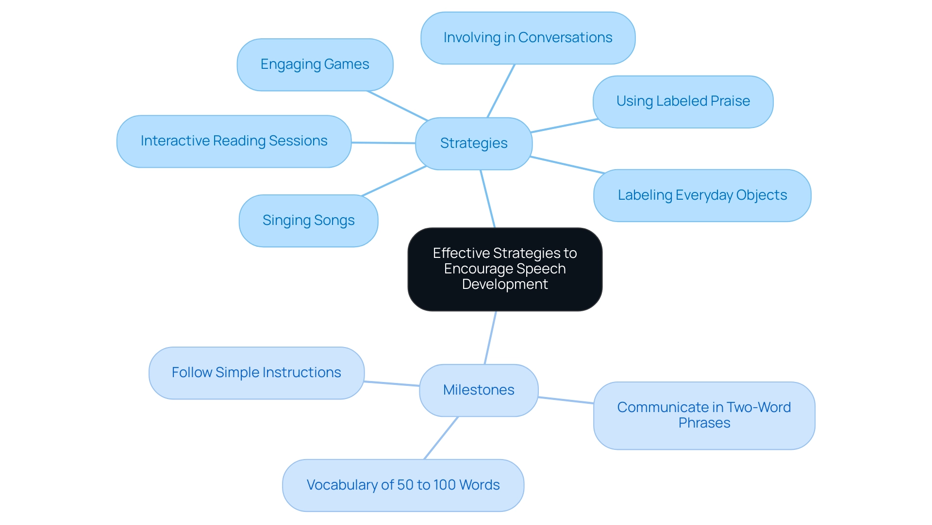 The central node represents the overall topic, with branches showing various strategies and milestones related to speech development.