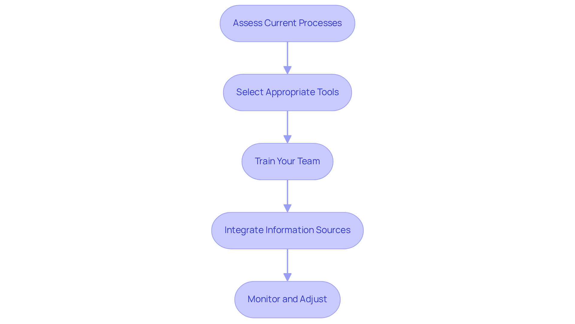 Each box represents a crucial step in the process of implementing analytics. Follow the arrows to see how each step builds on the previous one, guiding you through the workflow.