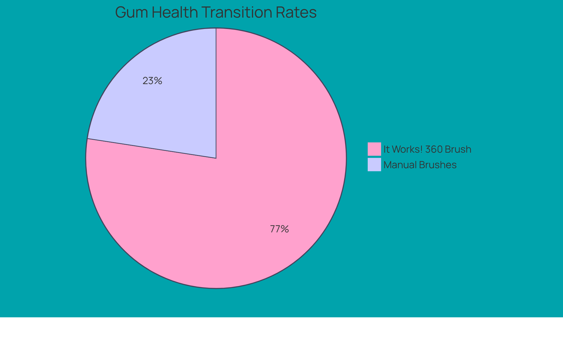 The blue slice shows the percentage of users who improved their gum health with the It Works! 360 Brush, while the red slice represents those who used manual brushes. The larger the slice, the more effective the option! The blue slice shows the percentage of users who improved their gum health with the It Works! 360 Brush, while the red slice represents those who used manual brushes. The larger the slice, the more effective the option!