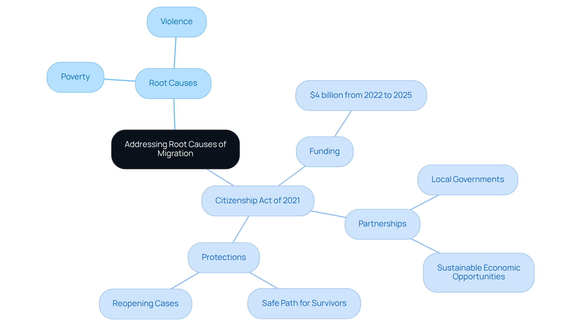 This mindmap illustrates how the Citizenship Act of 2021 addresses the root causes of migration. Start at the center with the Act, then explore how it connects to issues like violence and poverty, funding initiatives, partnerships for economic growth, and protections for those fleeing danger.