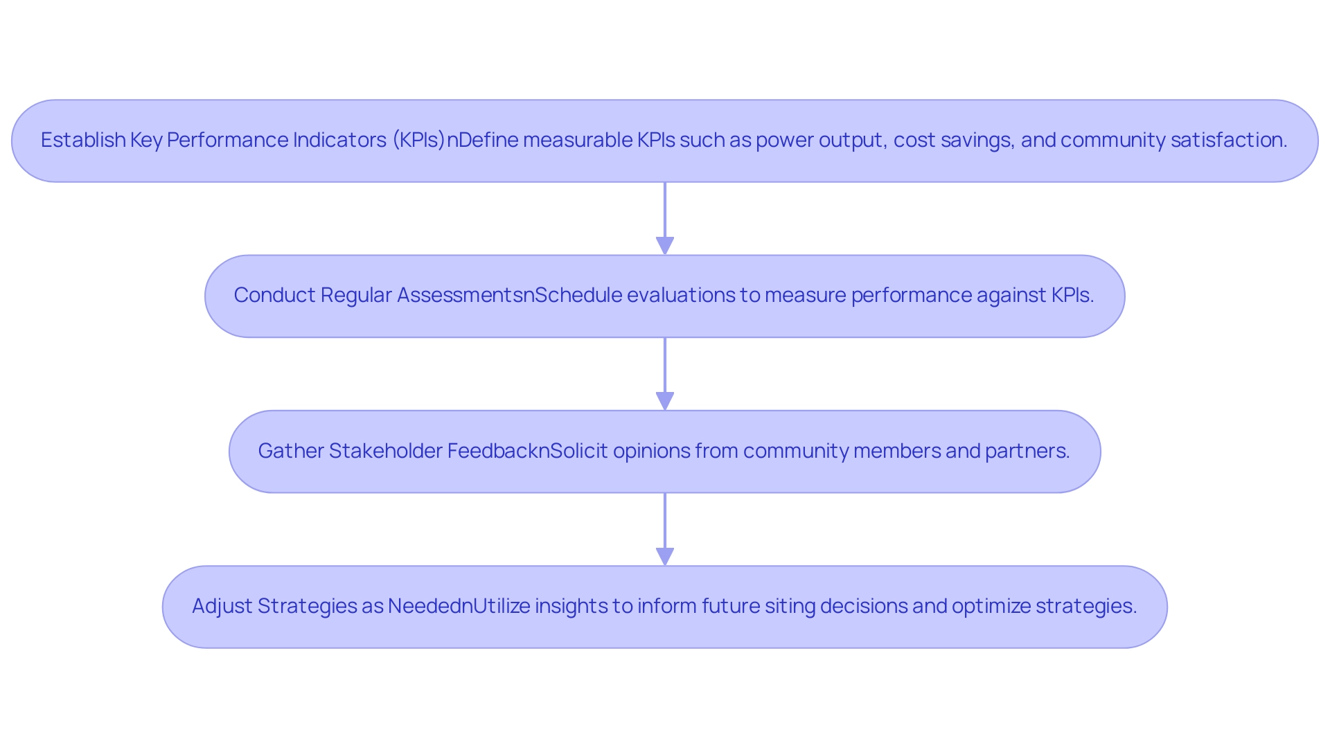 Each box represents a step in the evaluation process, with arrows indicating the sequential flow from establishing KPIs to making adjustments based on feedback and assessments.