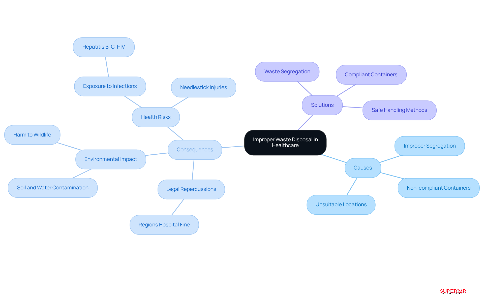 The central node represents the main issue, while the branches show the causes, consequences, and solutions related to improper waste disposal. Each color-coded branch helps you navigate through the information easily.