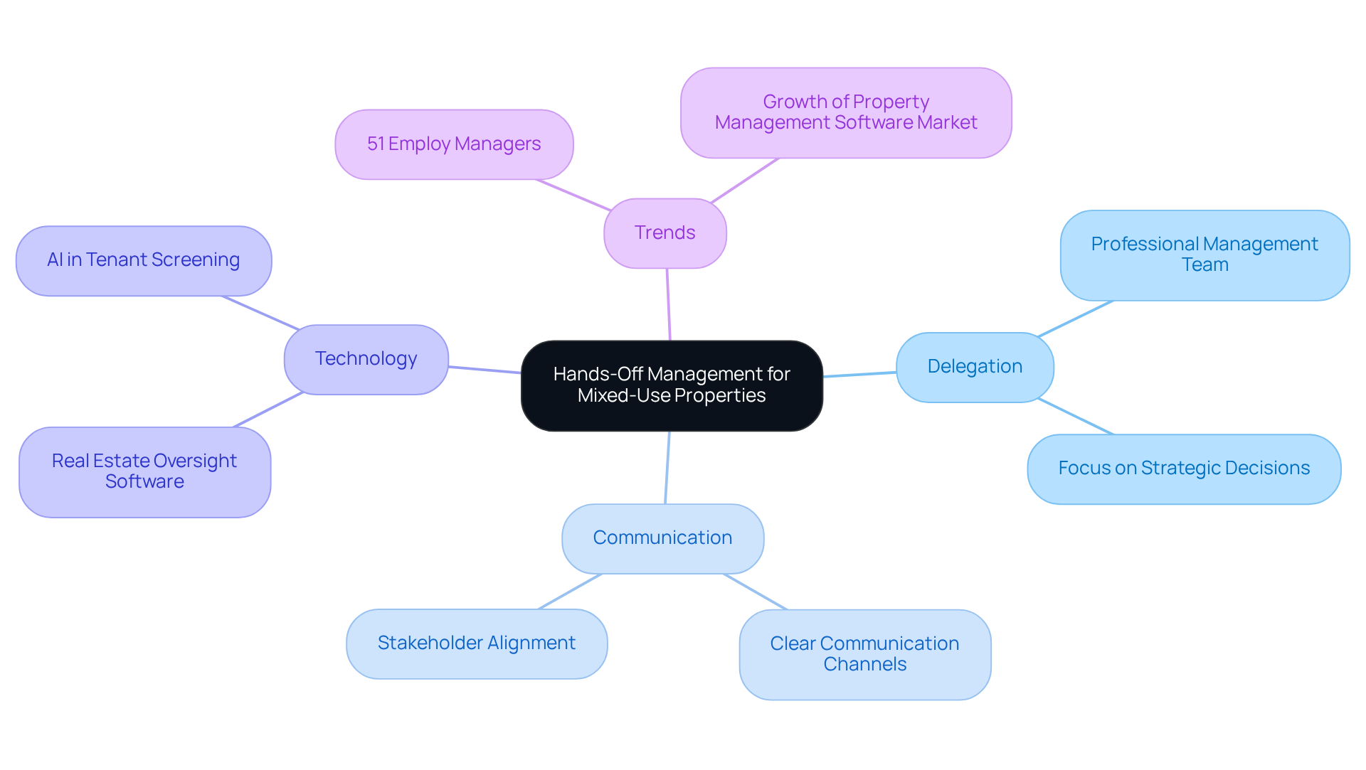 The central node represents the main concept, while the branches show key areas of focus. Each sub-branch provides more detail, helping you see how everything connects to the overall strategy. The central node represents the main concept, while the branches show key areas of focus. Each sub-branch provides more detail, helping you see how everything connects to the overall strategy.
