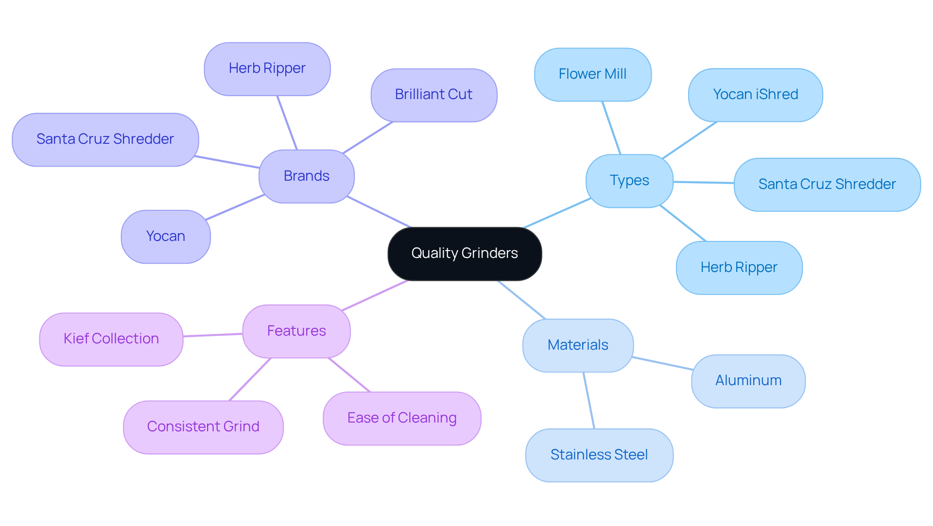 The central node represents the main topic of quality grinders, with branches showing different types, materials, brands, and features. Each branch helps you understand the various options available and their unique benefits. The central node represents the main topic of quality grinders, with branches showing different types, materials, brands, and features. Each branch helps you understand the various options available and their unique benefits.