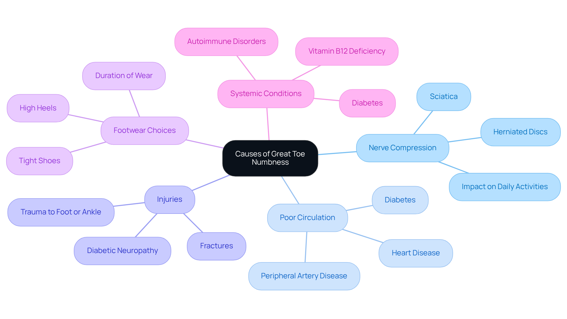 This mindmap starts with the main topic in the center and branches out to show different causes of toe numbness. Each branch represents a category, and the sub-branches provide more details about each cause. It's a great way to see how various factors contribute to the issue!