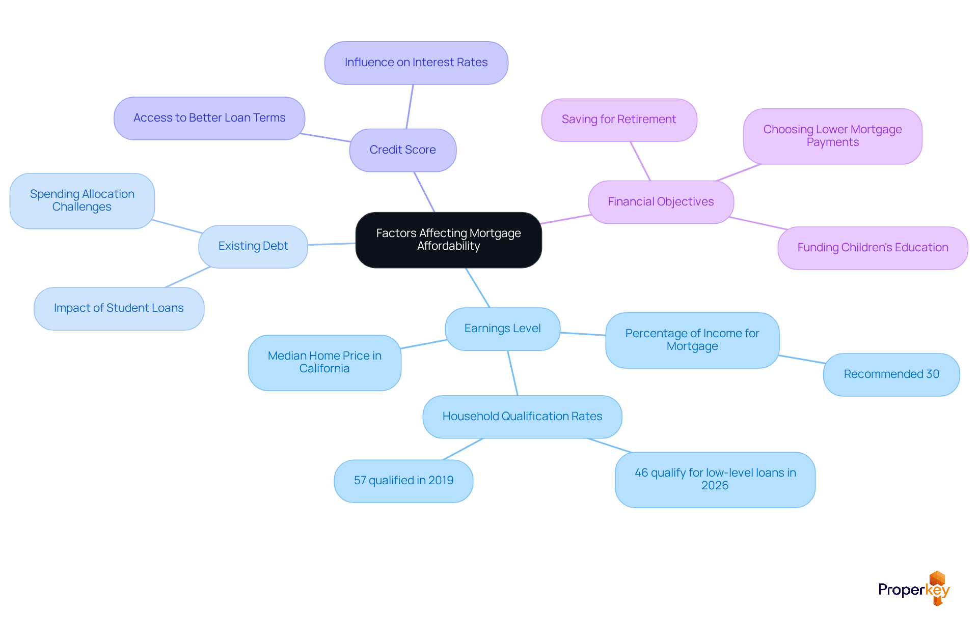 This mindmap shows the key personal factors that affect how much mortgage you can afford. Start at the center with the main topic, then follow the branches to see how each factor plays a role in your mortgage decisions. This mindmap shows the key personal factors that affect how much mortgage you can afford. Start at the center with the main topic, then follow the branches to see how each factor plays a role in your mortgage decisions.