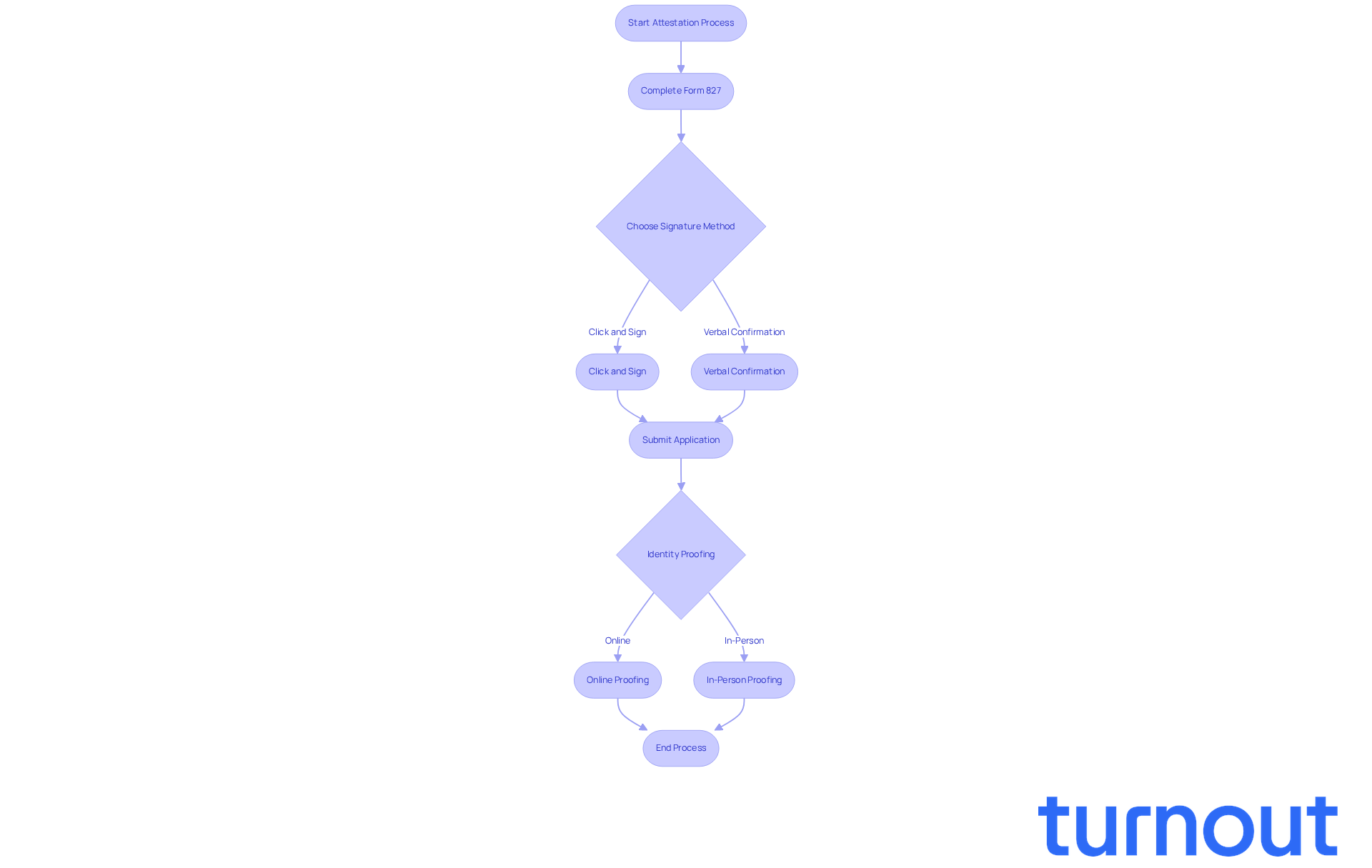 Follow the arrows to see each step in the attestation process. Each box represents an action you need to take to ensure your SSA benefits application is complete and accurate.