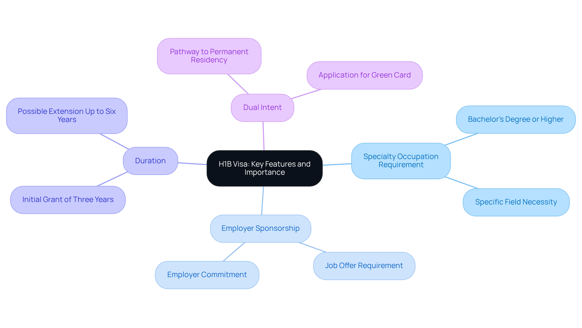 The central node represents the H1B visa, while the branches show its key features. Each feature is connected to specific details that explain its importance, helping you visualize how they all relate to the overall understanding of the H1B visa.