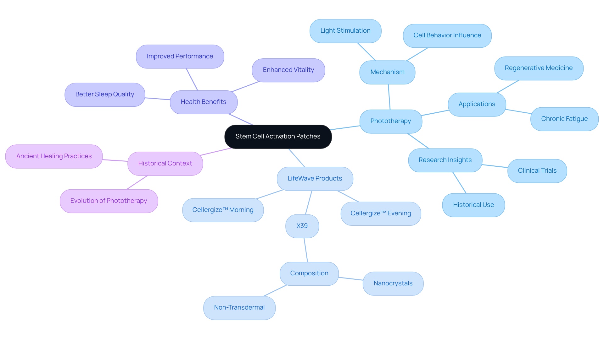 This mindmap starts with the main topic in the center and branches out to show related ideas. Each branch represents a different aspect of stem cell activation patches, helping you see how they connect and contribute to overall health. This mindmap starts with the main topic in the center and branches out to show related ideas. Each branch represents a different aspect of stem cell activation patches, helping you see how they connect and contribute to overall health.
