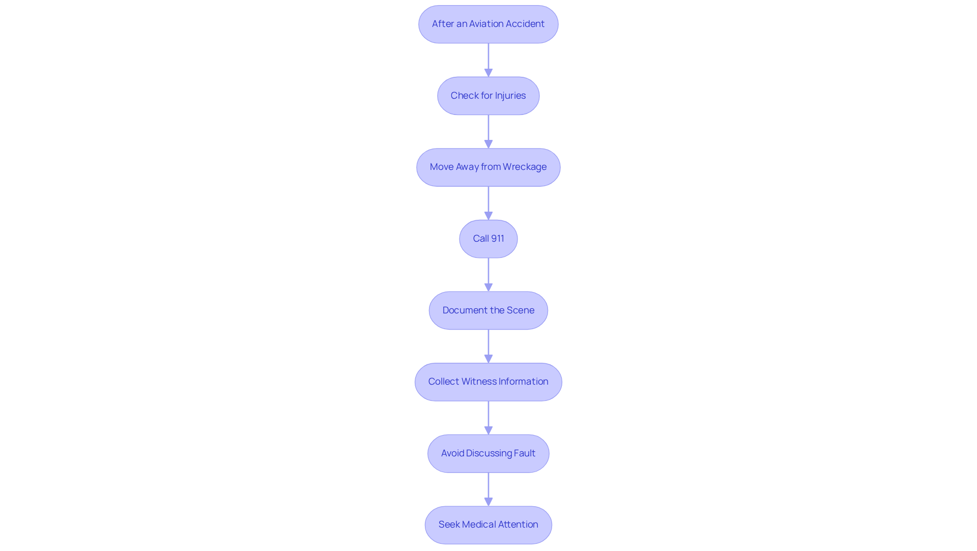 This flowchart guides you through the essential steps to take after an aviation accident. Start at the top and follow the arrows to ensure you cover each important action, from checking for injuries to seeking medical help.