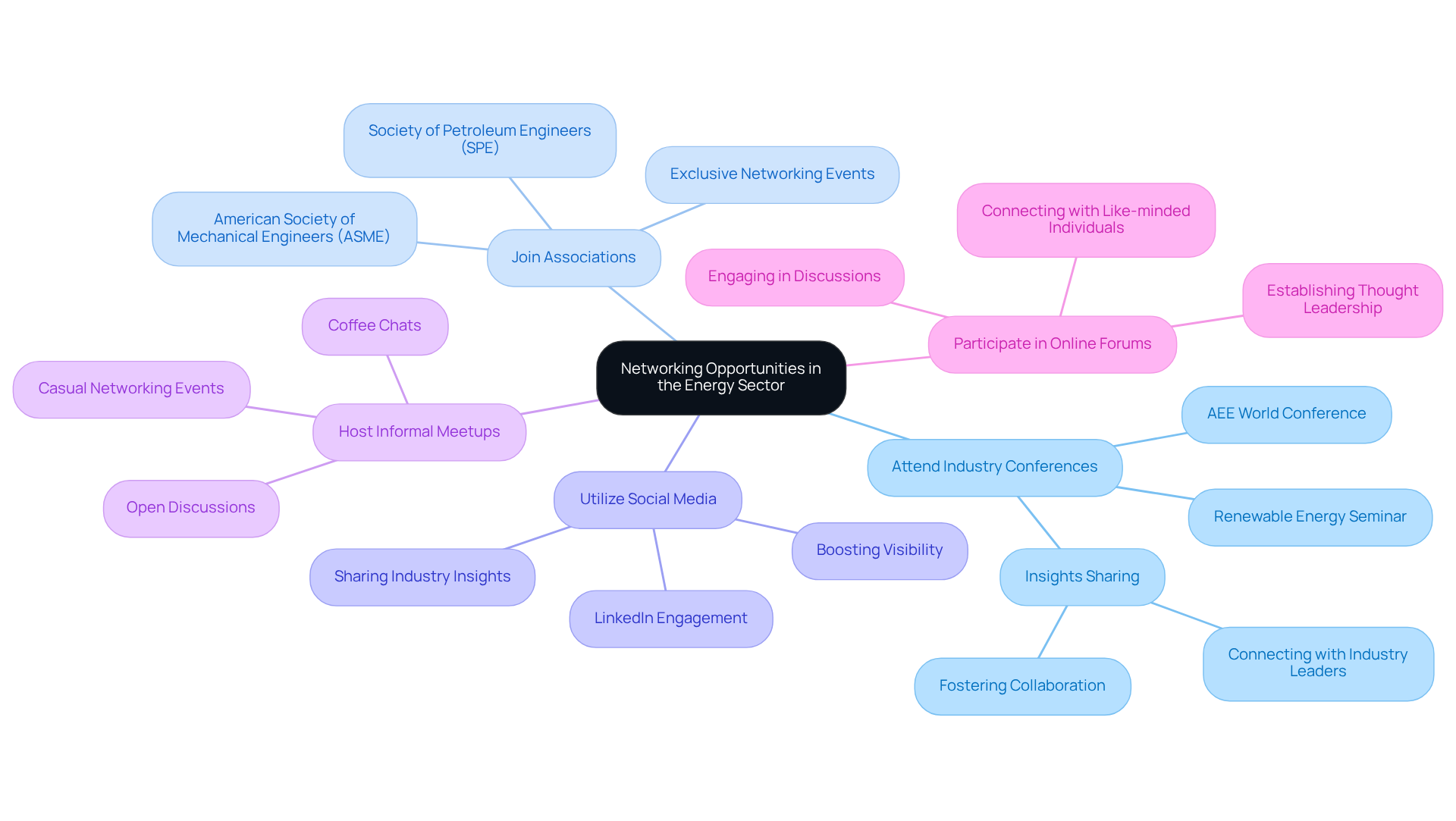 The central node represents the main theme of networking in the energy sector. Each branch shows a specific strategy, and the sub-branches provide additional details or examples. This layout helps you see how each strategy contributes to effective networking. The central node represents the main theme of networking in the energy sector. Each branch shows a specific strategy, and the sub-branches provide additional details or examples. This layout helps you see how each strategy contributes to effective networking.