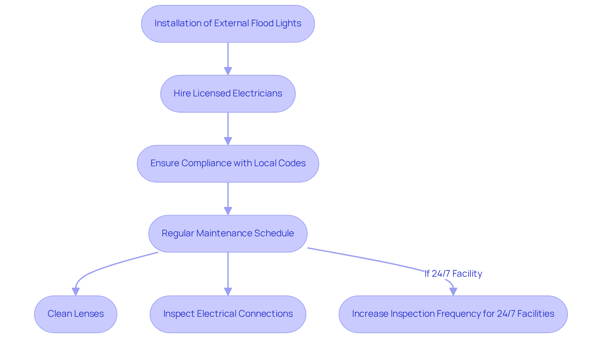 Follow the arrows to see the steps for installing and maintaining your flood lights. Each box represents an important action to keep your lights shining bright and safe.