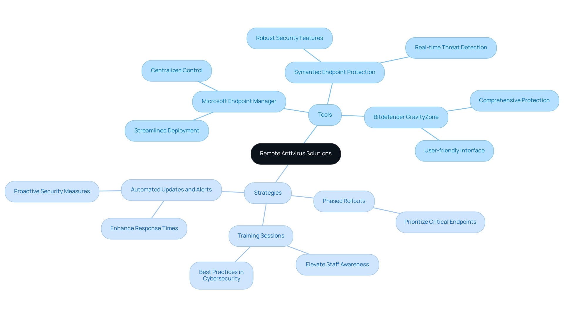 The central node represents the overall topic, with branches showing tools and strategies. Each tool and strategy is color-coded for easy differentiation.