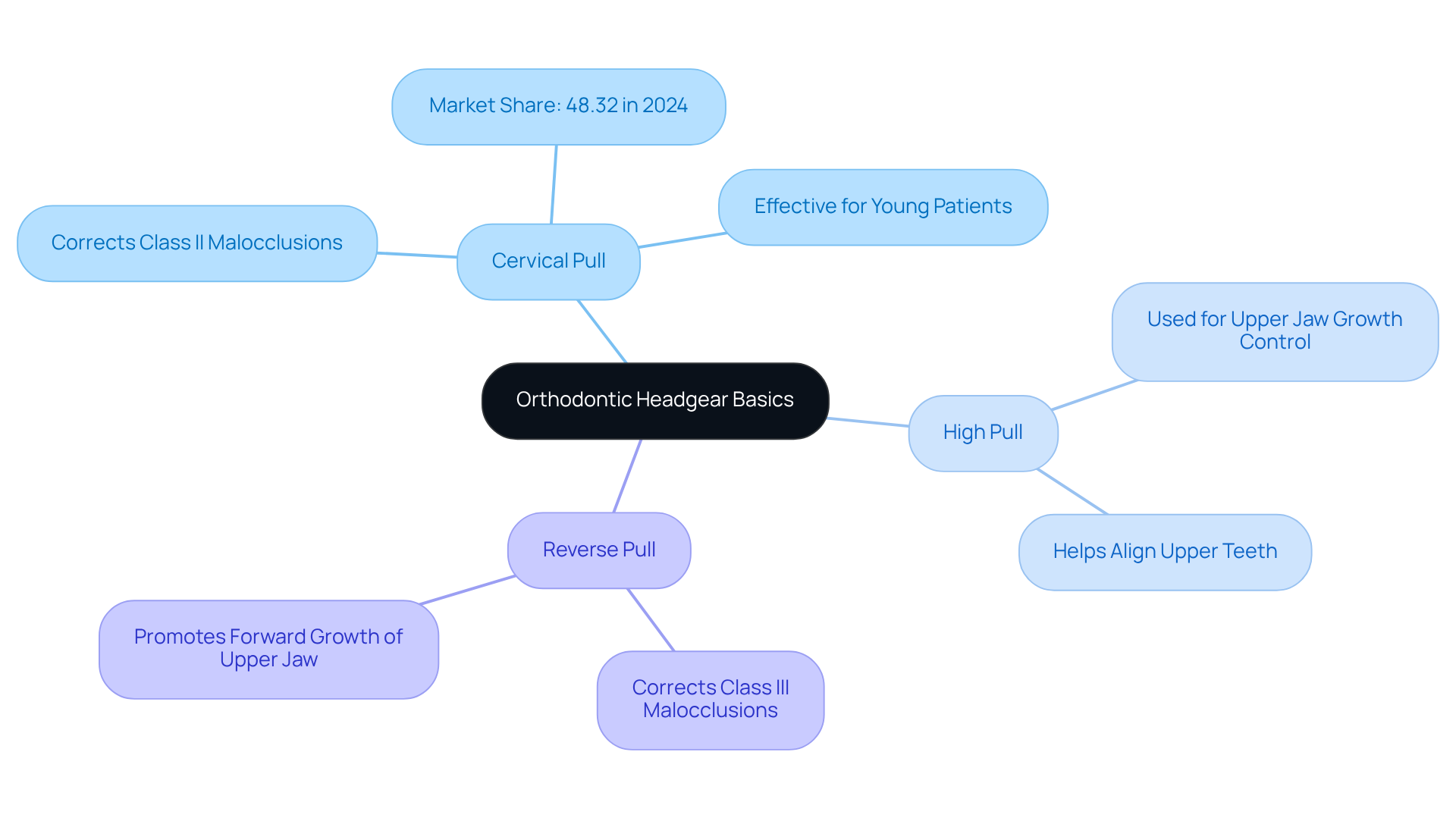 The central node represents the main topic of orthodontic headgear. Each branch shows a different type of headgear, and the sub-branches explain what each type does and its benefits. This layout helps you see how each type contributes to orthodontic treatment.