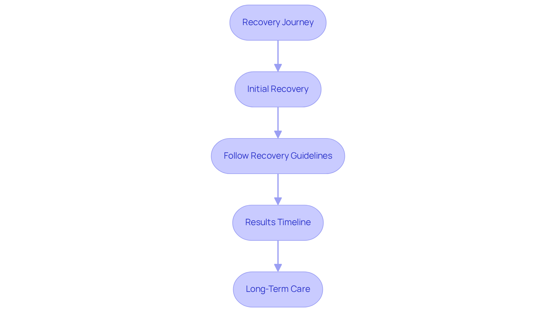 Follow the arrows to see each step in your recovery journey. Each box highlights important aspects of healing, from initial recovery signs to long-term care tips. Follow the arrows to see each step in your recovery journey. Each box highlights important aspects of healing, from initial recovery signs to long-term care tips.