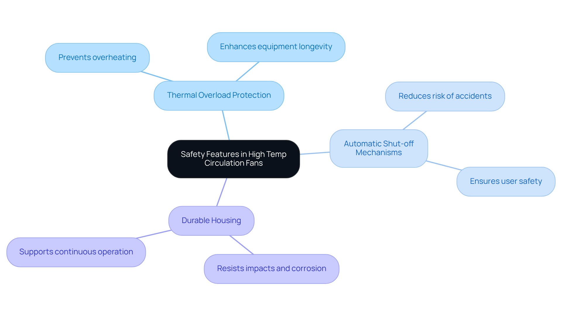 The central node represents the overall topic of safety features, while the branches show specific measures that protect users and equipment. Each color-coded branch highlights a different safety feature, illustrating how they contribute to overall safety and reliability.