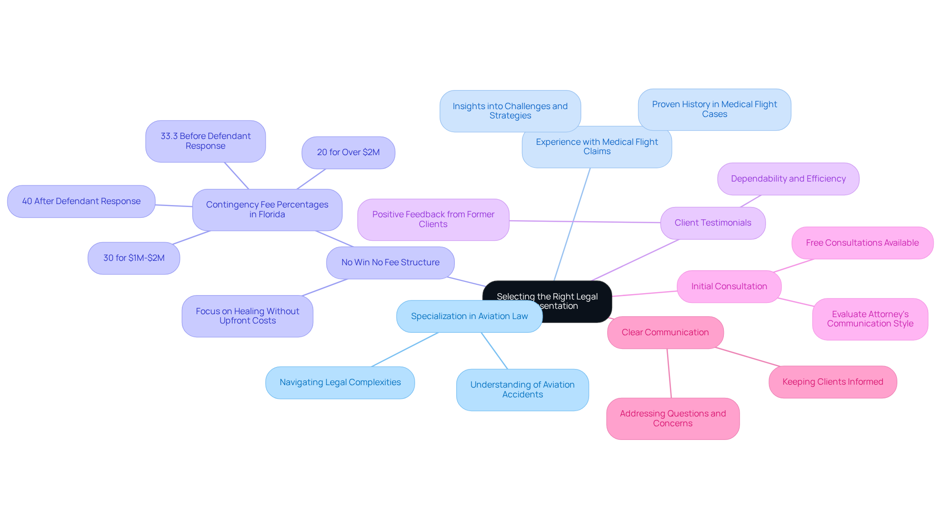 This mindmap helps you visualize the important factors to consider when selecting an attorney after an aviation accident. Start at the center with the main idea, then follow the branches to explore each key factor and its details. Each color-coded branch represents a different aspect of the selection process, making it easier to understand how they all connect.