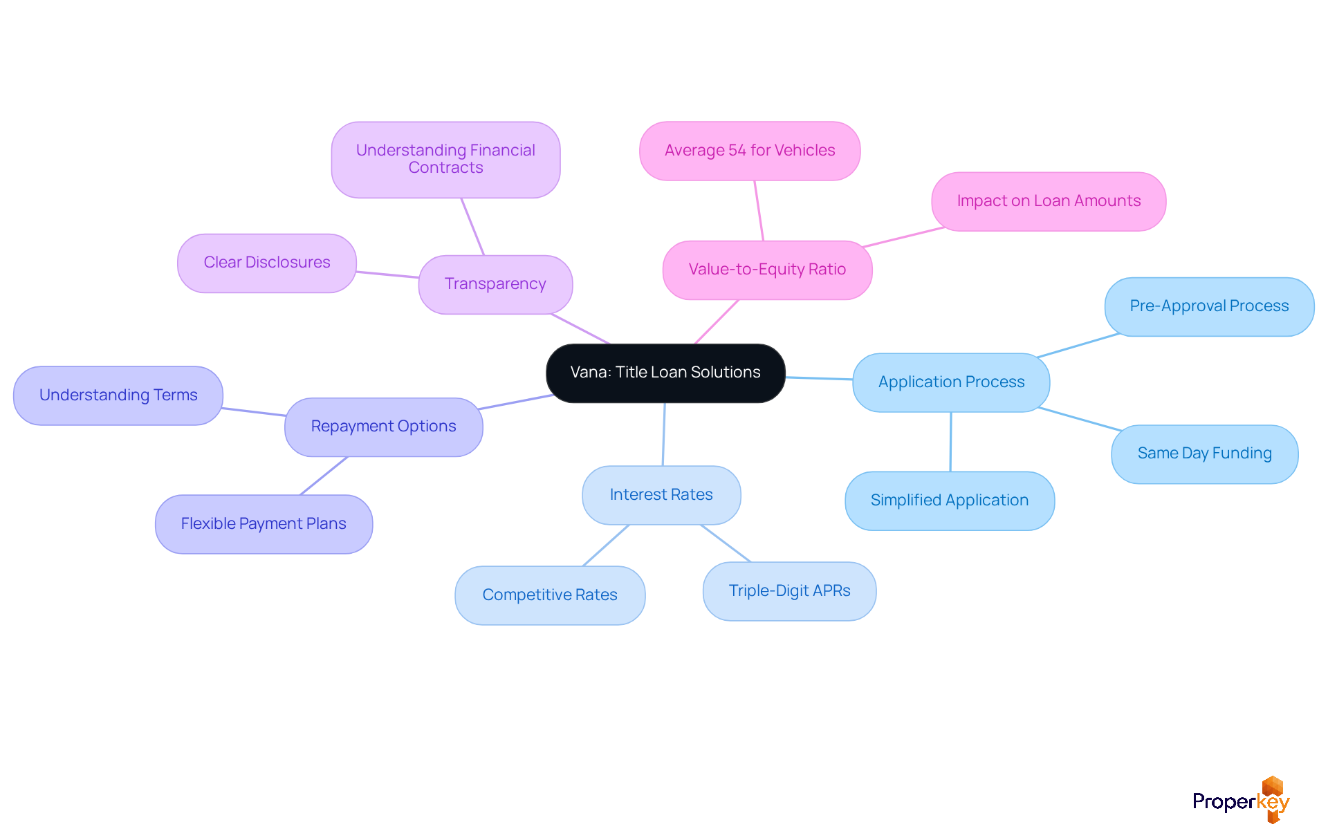 This mindmap starts with Vana's title loan solutions at the center. Each branch represents a key aspect of their service, helping you see how everything connects. Follow the branches to explore details about the application process, interest rates, repayment options, and more, making it easier to understand your financing choices. This mindmap starts with Vana's title loan solutions at the center. Each branch represents a key aspect of their service, helping you see how everything connects. Follow the branches to explore details about the application process, interest rates, repayment options, and more, making it easier to understand your financing choices.