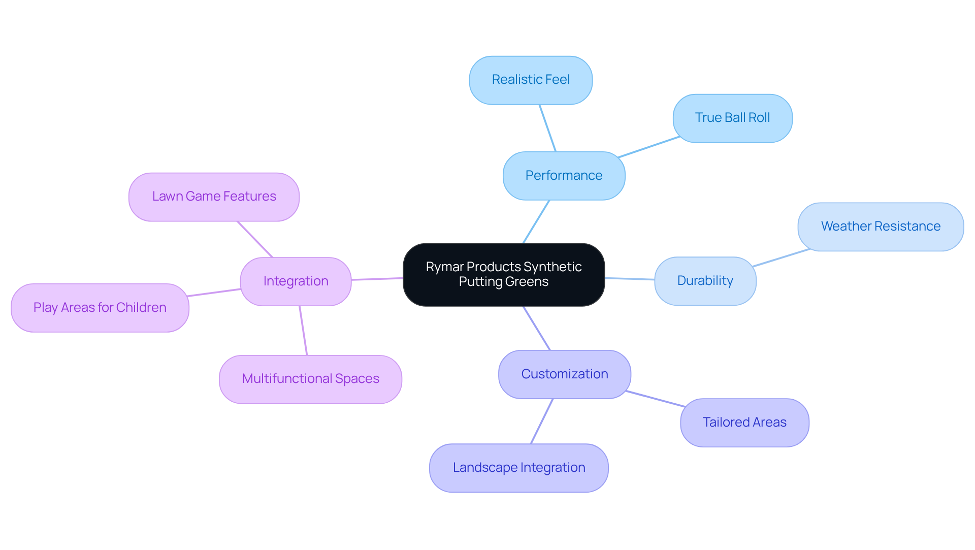The center represents Rymar's synthetic putting greens, with branches showing key features and benefits. Each branch highlights an important aspect, making it easy to see how they contribute to the overall value of the product.