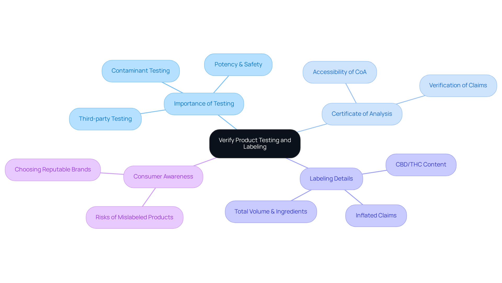 The central idea focuses on the verification of CBD items, with branches showing important factors to consider — follow each branch to see how each element contributes to making safe and informed product choices.