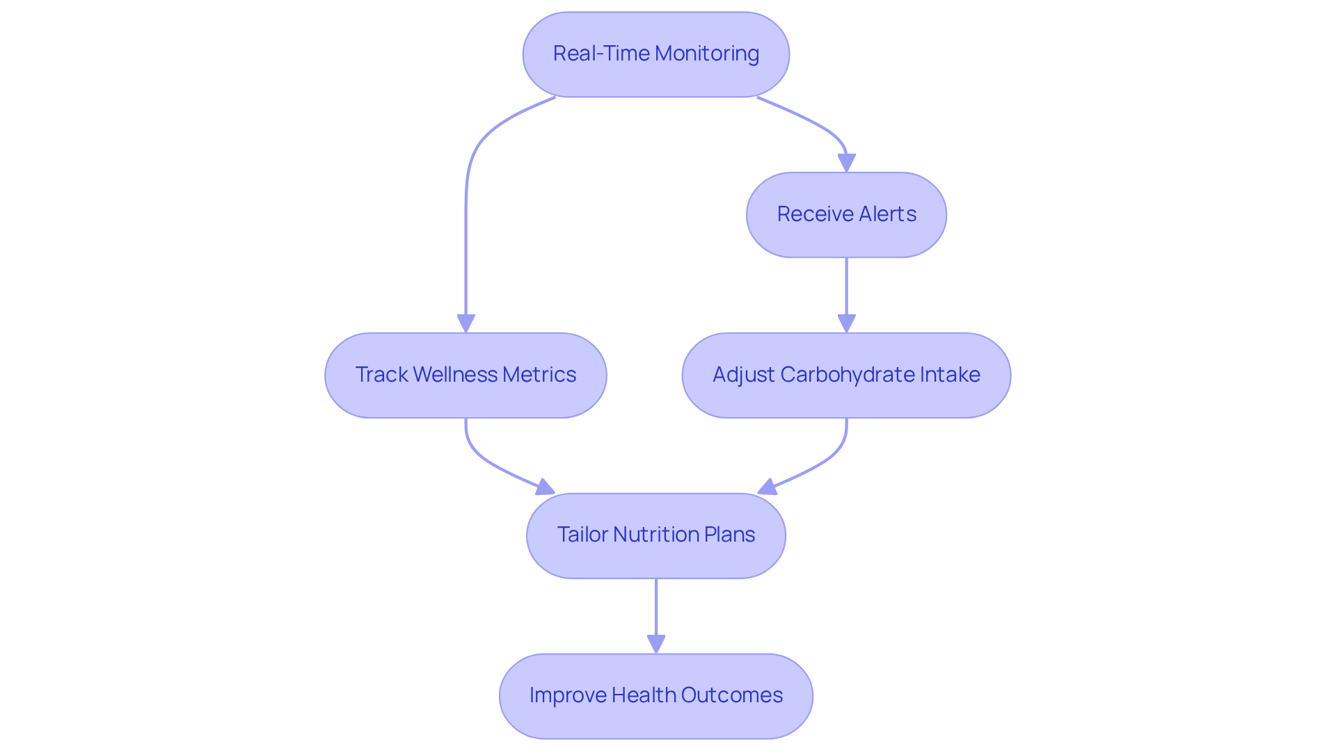 Each step in the flowchart represents a part of the process for managing chronic conditions through real-time data. Follow the arrows to see how alerts and adjustments lead to better health management.