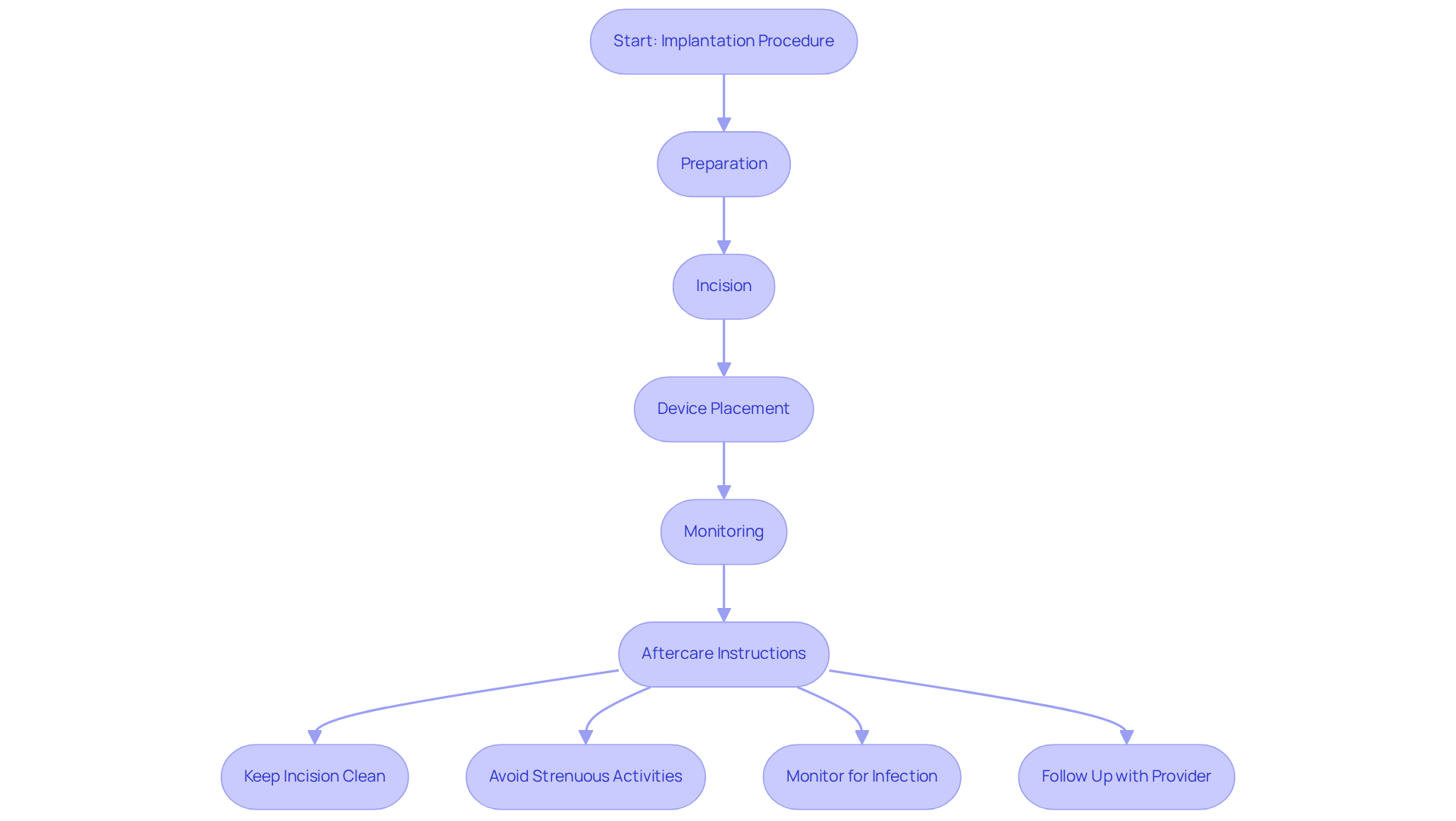 This flowchart guides you through the implantation process and the steps you should take afterward. Follow the arrows to understand each part of the procedure and what to do during recovery. This flowchart guides you through the implantation process and the steps you should take afterward. Follow the arrows to understand each part of the procedure and what to do during recovery.