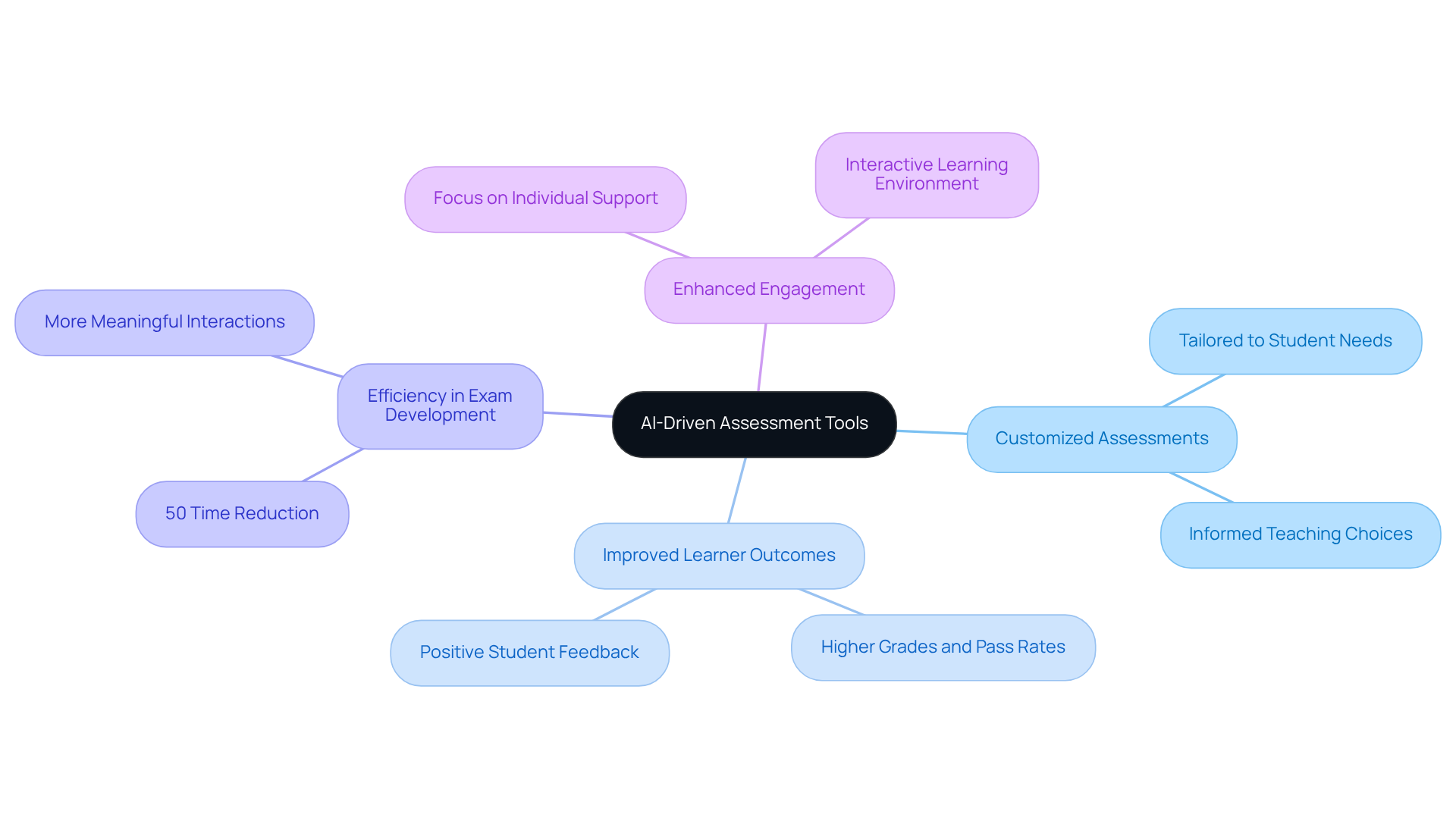 The center represents the main theme, while each branch highlights a key benefit of using AI tools in education. The sub-nodes provide specific examples or statistics that support each benefit. The center represents the main theme, while each branch highlights a key benefit of using AI tools in education. The sub-nodes provide specific examples or statistics that support each benefit.
