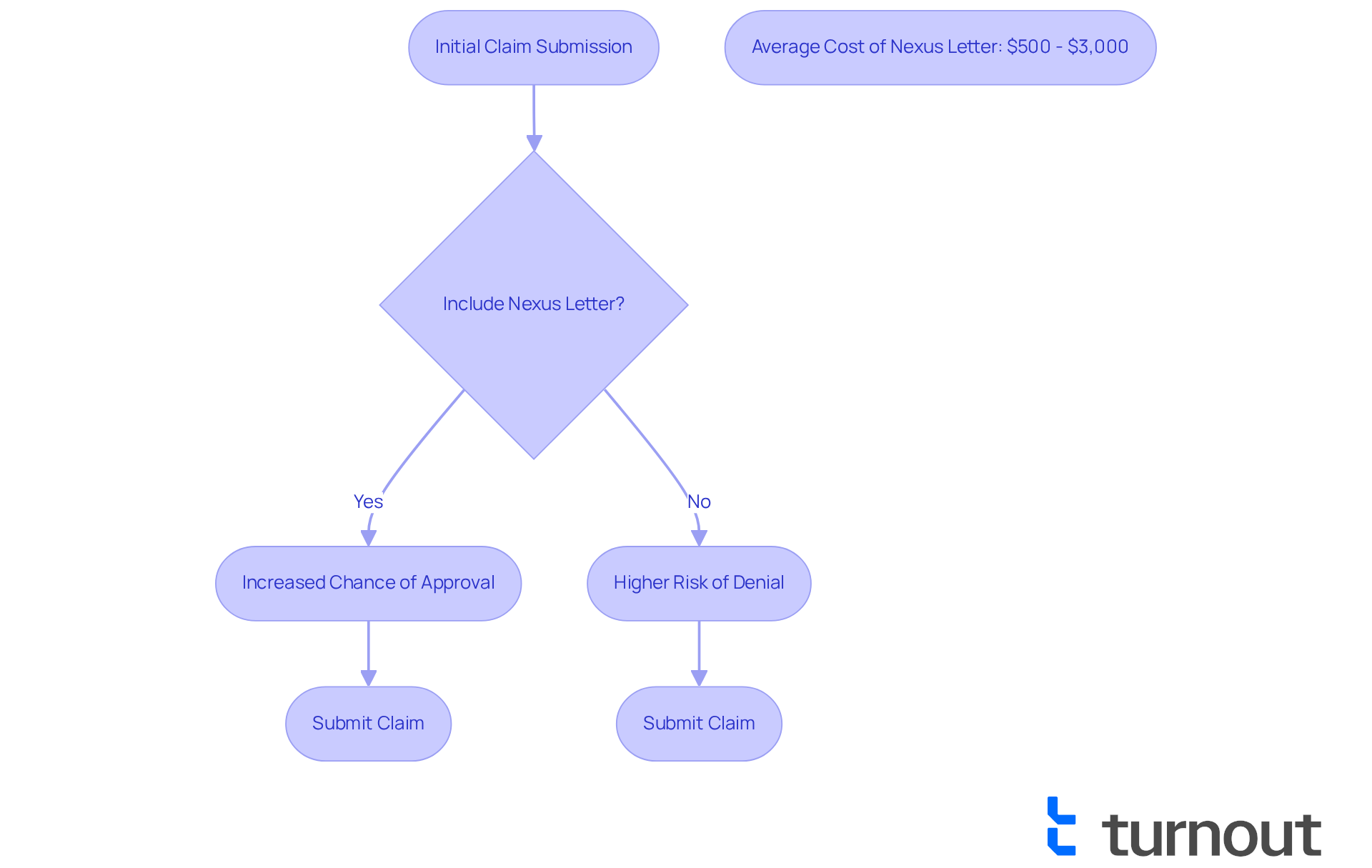 Follow the flow to see how including a nexus letter can change the chances of your appeal. Green boxes indicate positive outcomes, while red shows potential pitfalls, helping you understand the benefits of this crucial document.