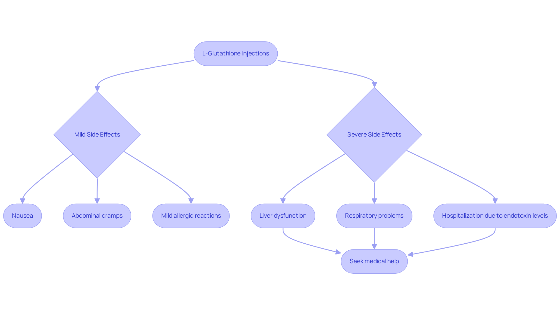 This flowchart helps you understand the potential side effects of L-Glutathione injections. Follow the paths to see mild effects like nausea and cramps, or severe effects that require immediate medical attention. Remember, being aware of these risks can help you take the right precautions!