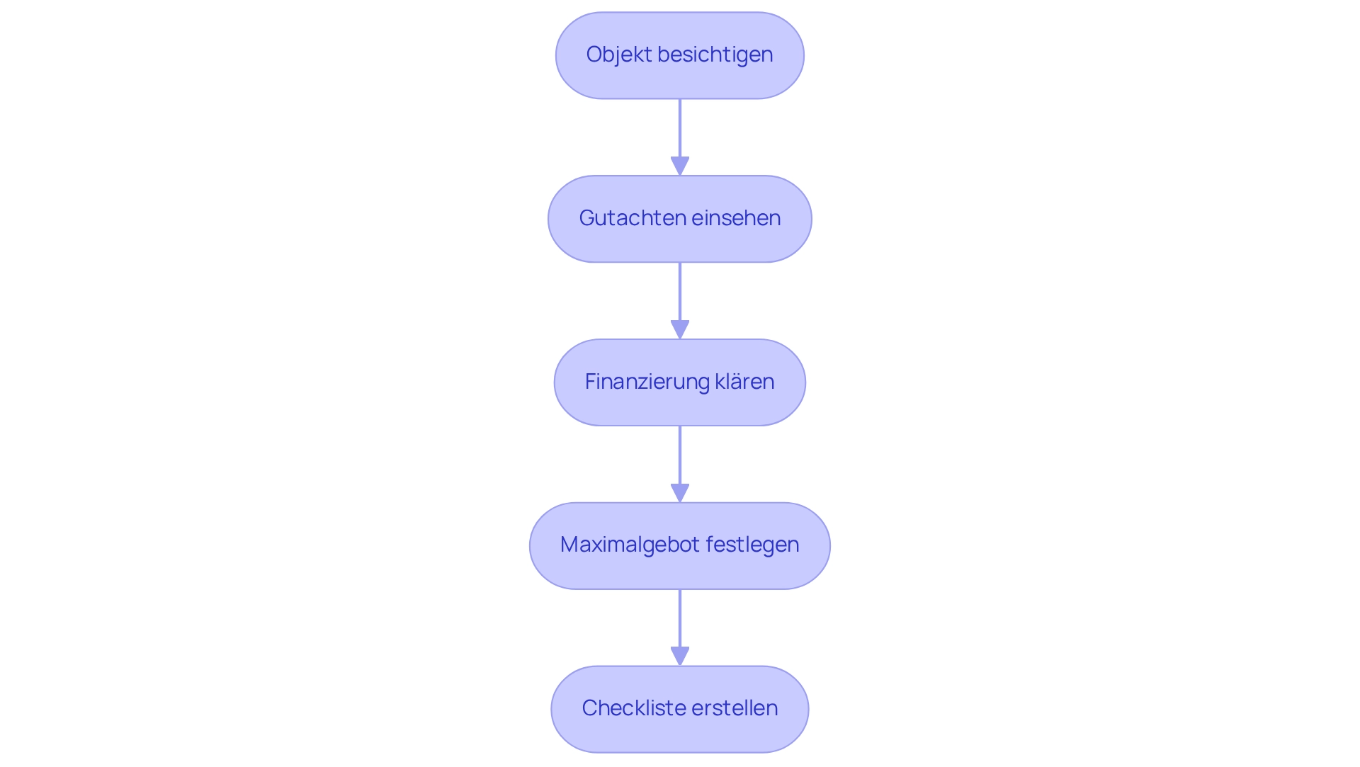 Jeder Kasten stellt einen Schritt in der Vorbereitung dar, und die Pfeile zeigen die Reihenfolge der Schritte an. Jeder Kasten stellt einen Schritt in der Vorbereitung dar, und die Pfeile zeigen die Reihenfolge der Schritte an.