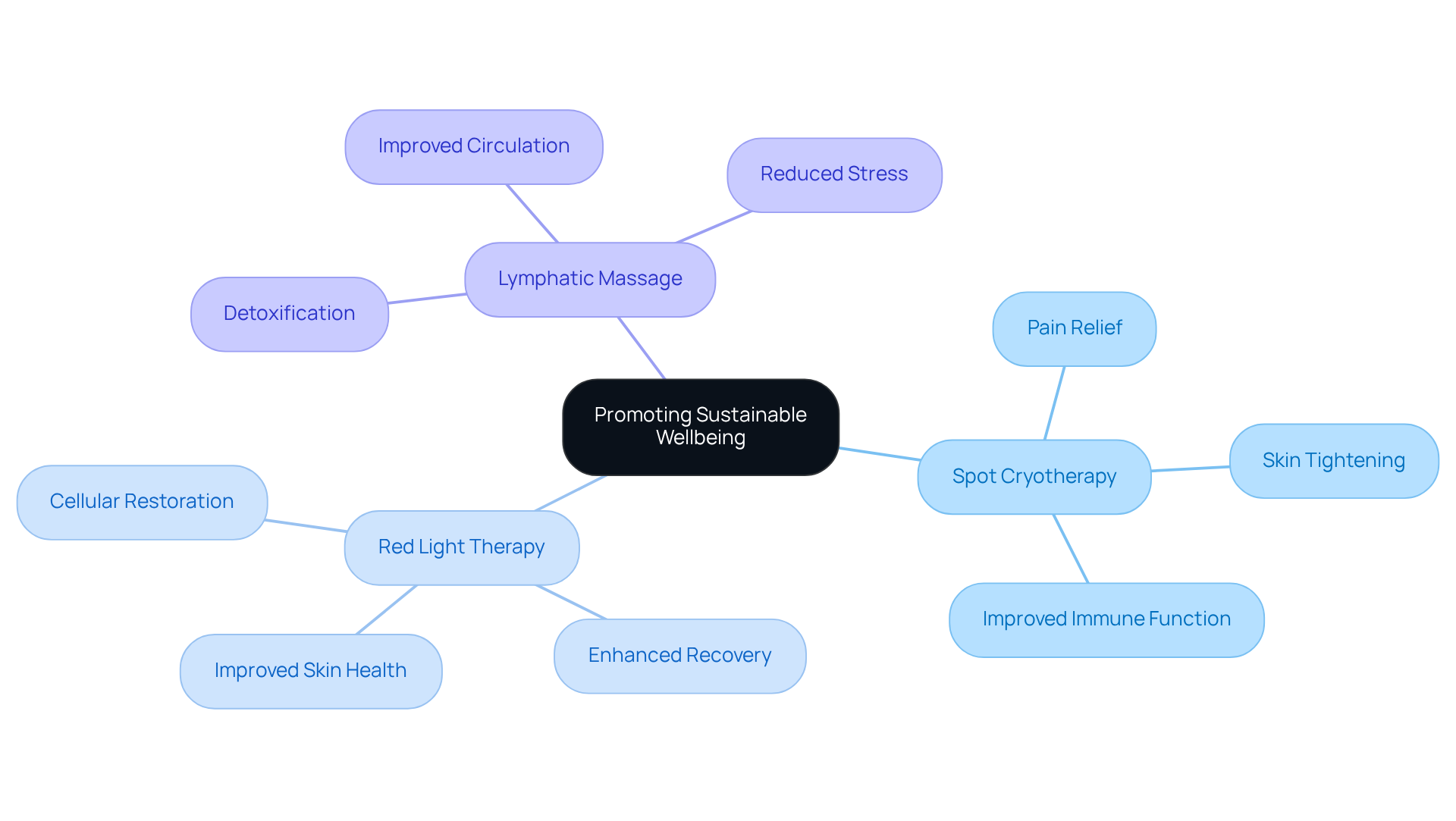 The center of the mindmap represents the overall goal of promoting wellbeing. Each branch shows a specific treatment and its associated benefits, helping you visualize how these practices contribute to a healthier lifestyle. The center of the mindmap represents the overall goal of promoting wellbeing. Each branch shows a specific treatment and its associated benefits, helping you visualize how these practices contribute to a healthier lifestyle.