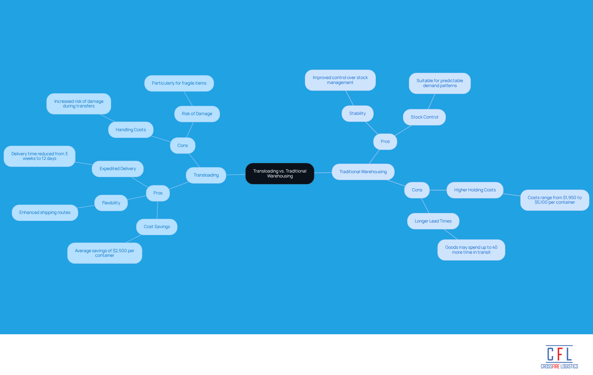 The central node represents the overall comparison, while the branches show the advantages and disadvantages of each method. Pros are benefits that enhance logistics, while cons are challenges that may arise.